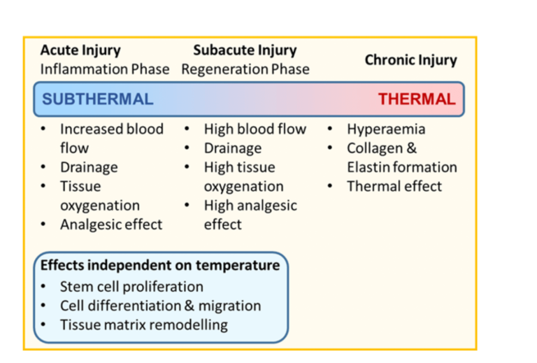 INDIBA - Radiofrequency therapy